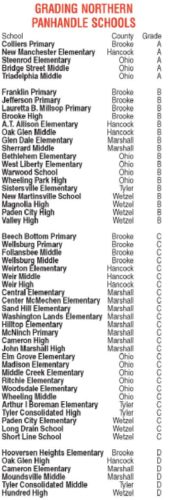 Grades Released for W.Va. Schools | News, Sports, Jobs - The Intelligencer